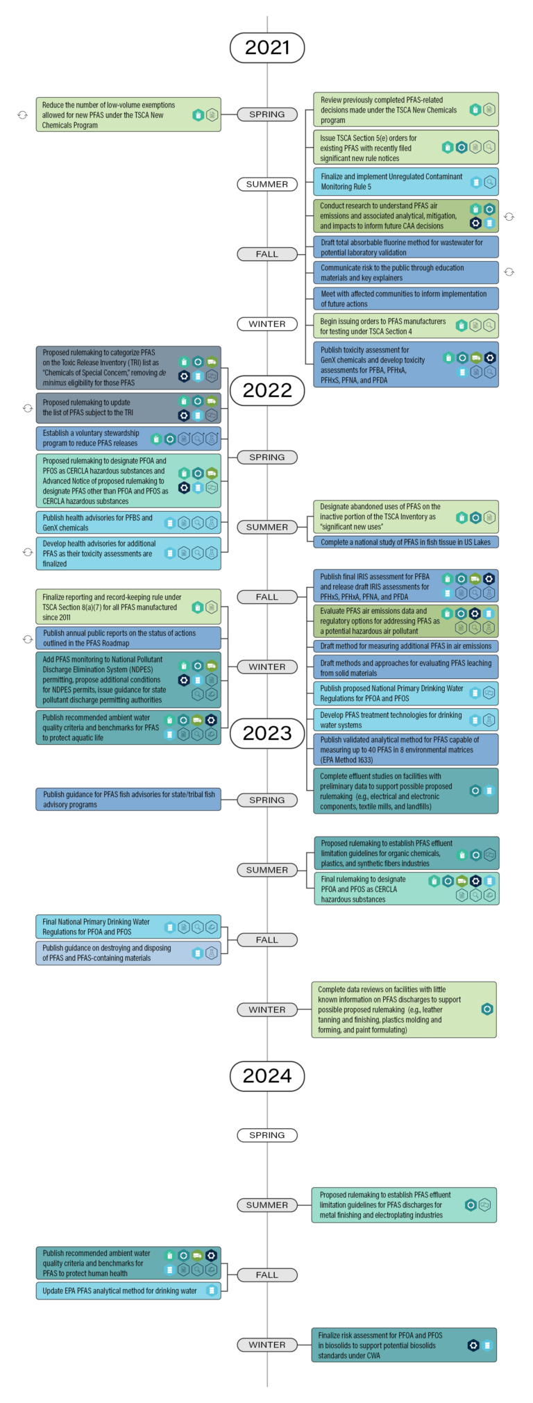 PFAS Strategic Roadmap Timeline - EA