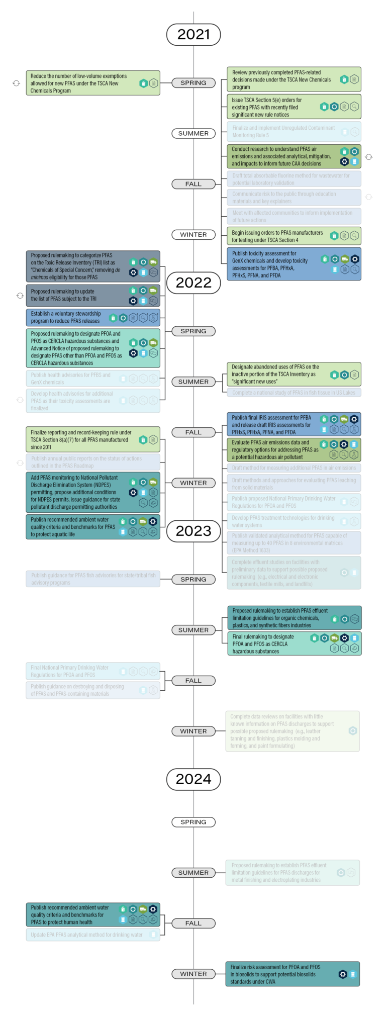 PFAS Strategic Roadmap Timeline - EA
