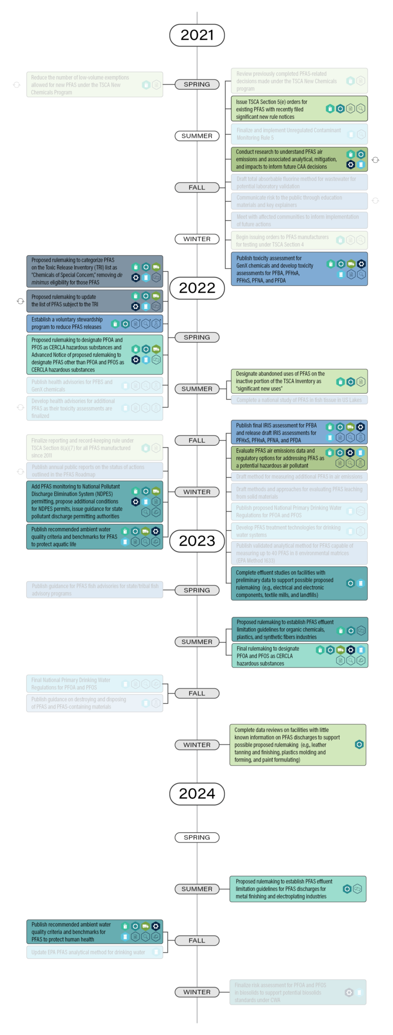 PFAS Strategic Roadmap Timeline - EA