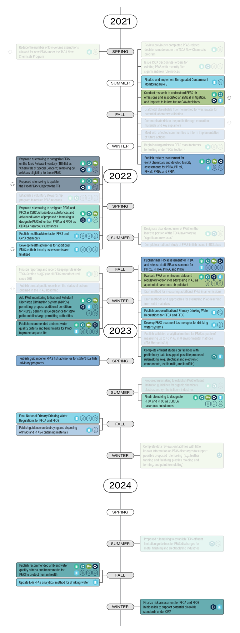 PFAS Strategic Roadmap Timeline - EA