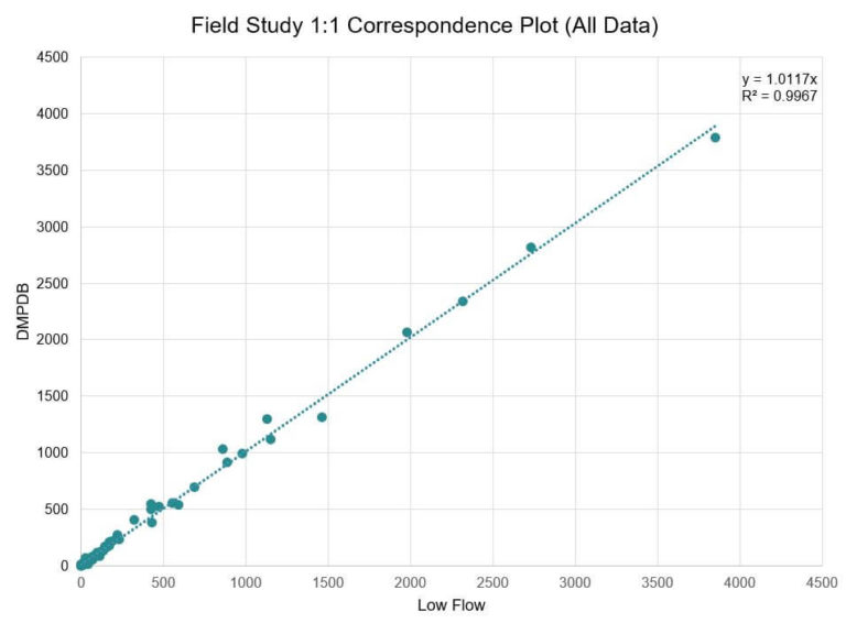 Dual Membrane Passive Diffusion Bag Sampling Study - EA