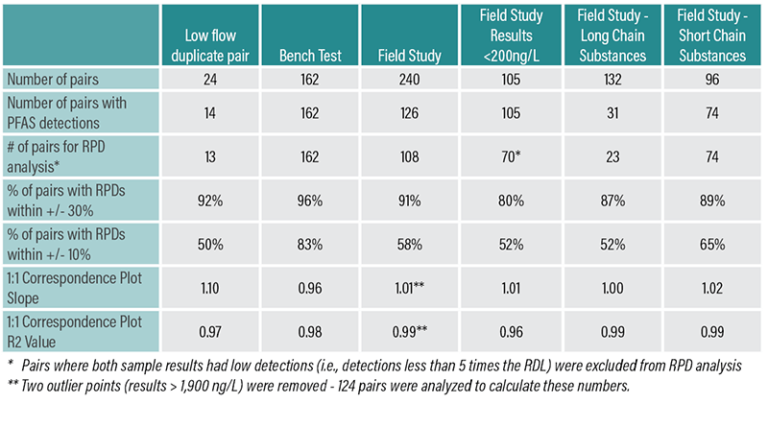 Dual Membrane Passive Diffusion Bag Sampling Study - EA