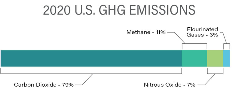 2020 US GHG Emissions - EA