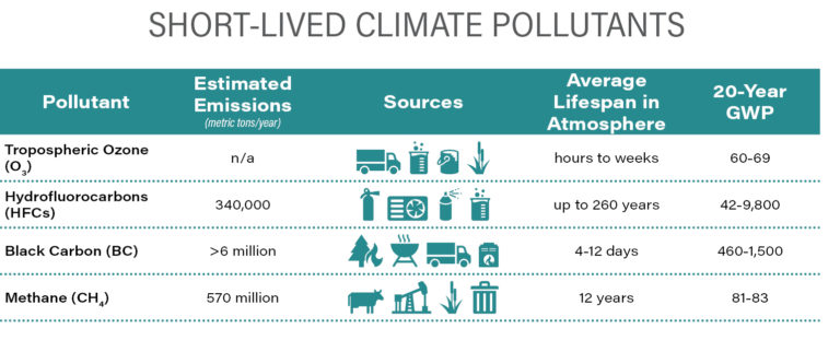 Short Lived Climate Pollutants - EA