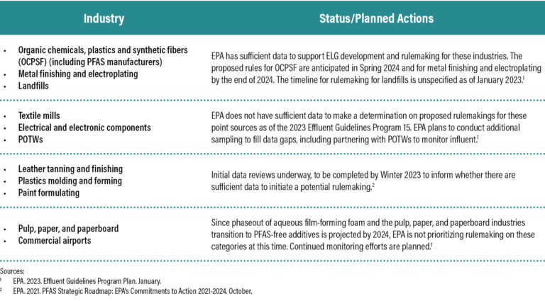 PFAS and Wastewater Treatment - EA