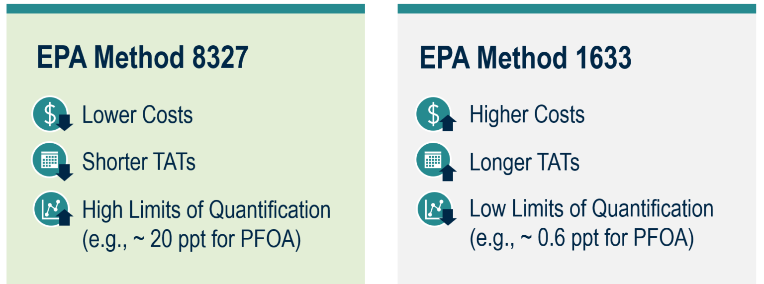PFAS Field Assessment Screening Level Challenges - EA