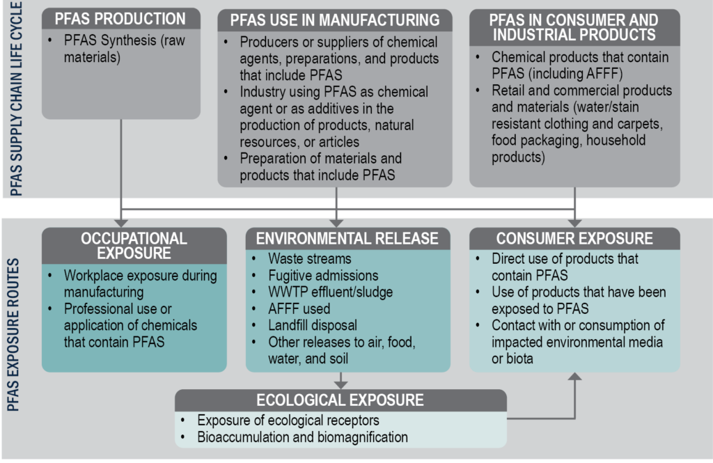 PFAS Lifecycle - EA