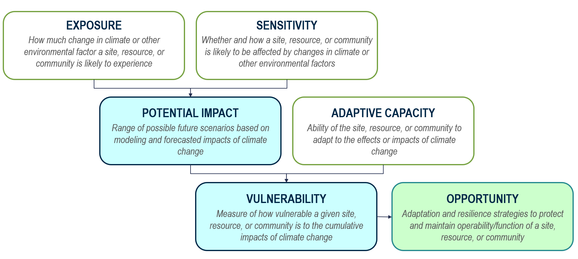 Managing Climate Change Risk - EA