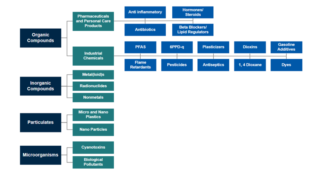 Update on Chemicals and Contaminants of Emerging Concern - EA